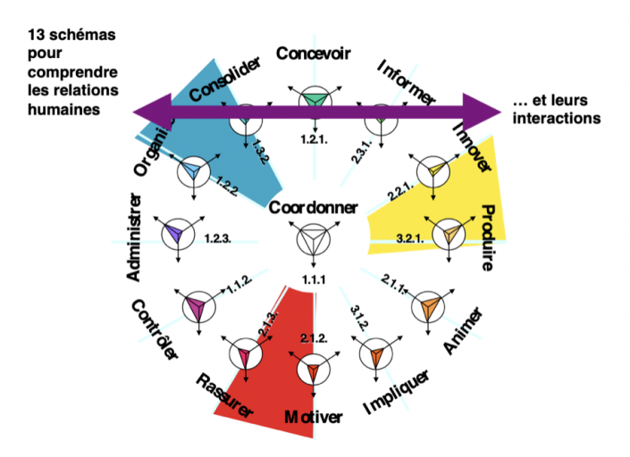 Connaitre son système d'interaction et de communication - AC Mentoring